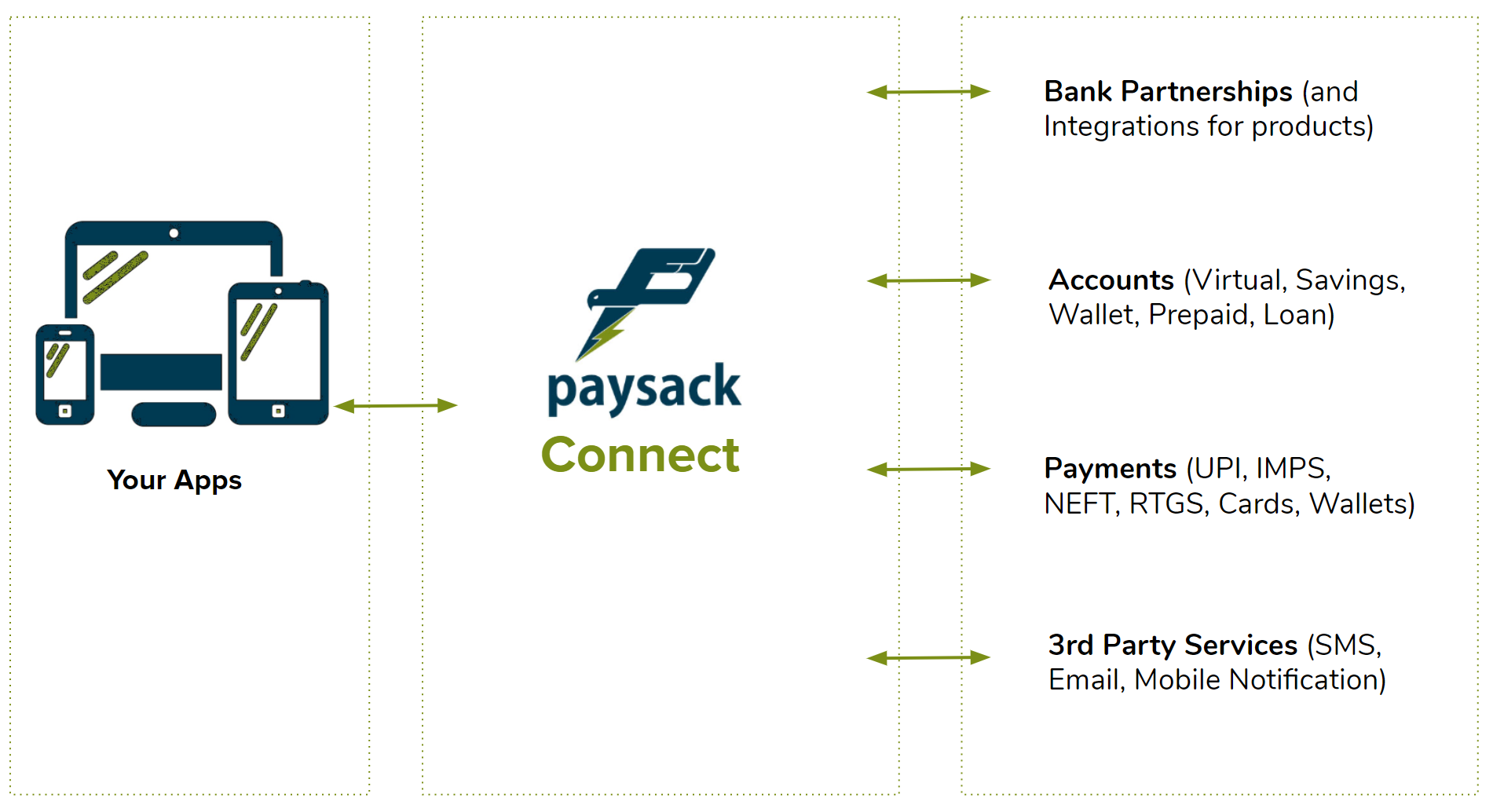 Paysack Connect - The Fintech API Platform